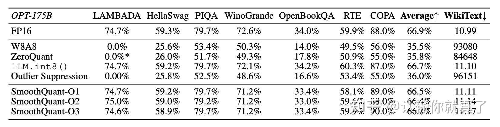 W8A8模型量化技巧SmoothQuant - 知乎