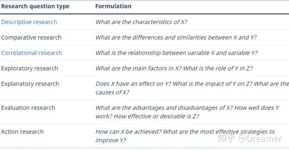 英语论文Research Questions、aim和objective的异同 - 知乎