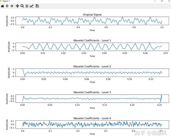 使用python实现小波变换，分解信号（数据）为不同频率成份 - 知乎