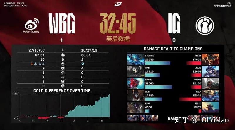 2025LPL赛区WBG 2-1 IG - 知乎
