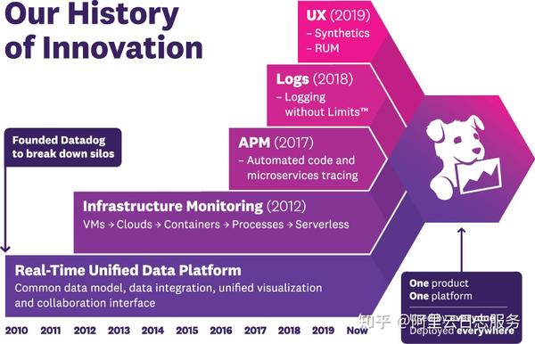 Datadog RUM 调研 - 知乎