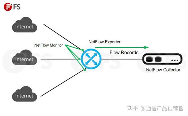 sFlow、NetFlow、SNMP三者之间有什么不同？ - 知乎