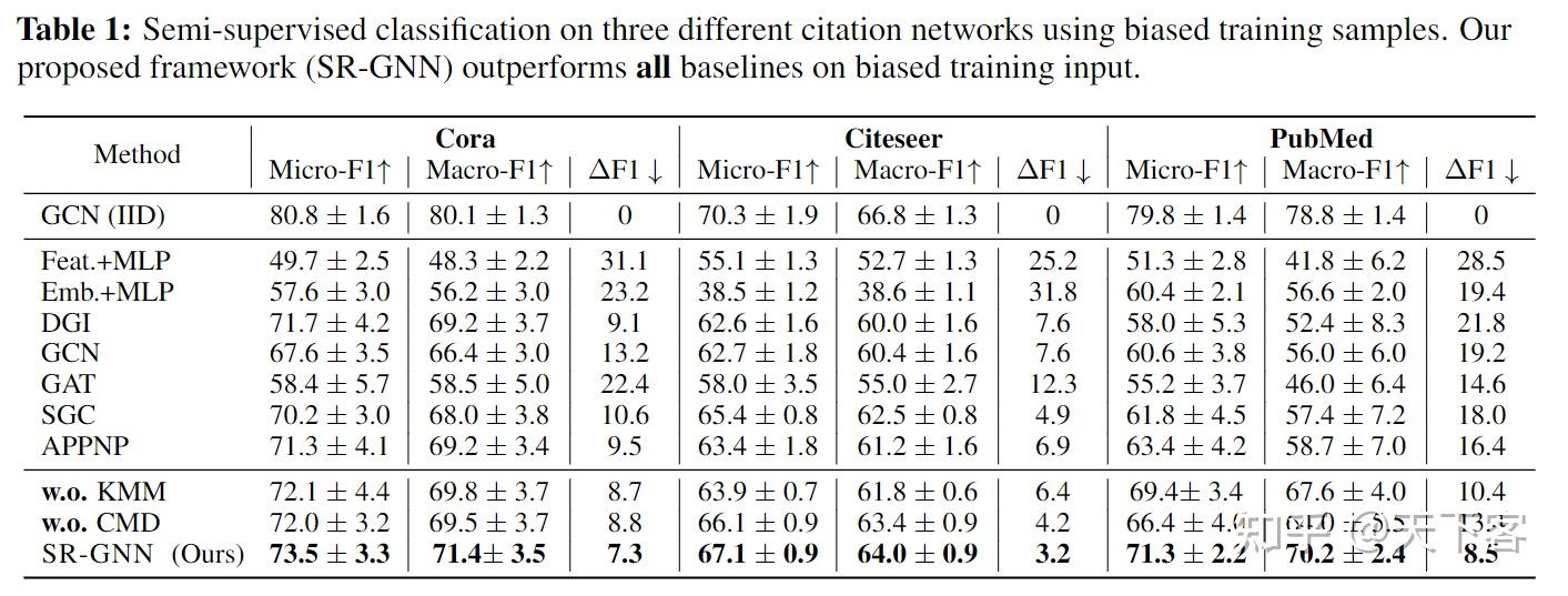 论文笔记：NeurIPS'21 Shift-Robust GNNs: Overcoming the Limitations of Localized Graph Training Data - 知乎