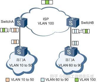 不同VLAN怎么互通？5种主流VLAN间路由技术及原理全解！网工必备 - 知乎