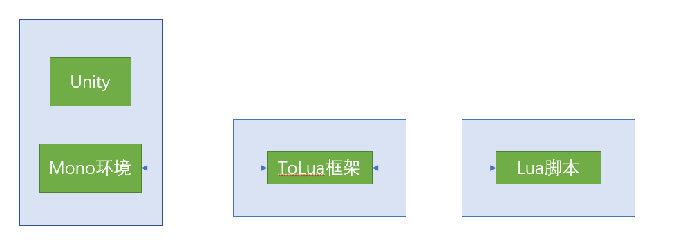 tolua 关联 C# 与 Lua - 知乎
