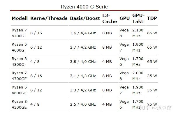 大人，四代变了——AMD RYZEN 4000G系列 - 知乎