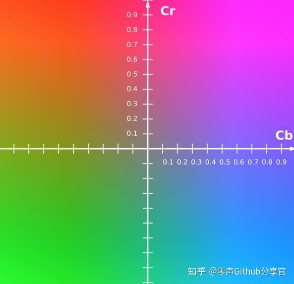 图文理解YUV - 知乎