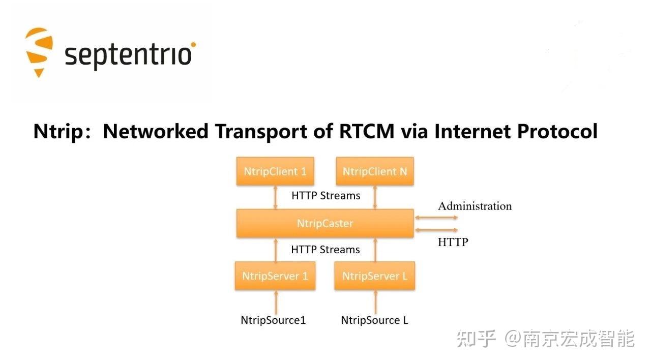 Septentrio：mosaic系列内置全功能Ntrip - 知乎