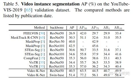 北大CVPR 2022 Oral新作Video K-Net：视频全景分割模型 - 知乎