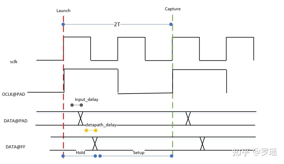 FPGA.I/O时序约束 - 知乎