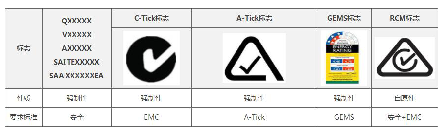 什么是澳大利亚RCM认证? - 知乎