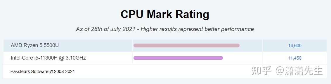 AMD锐龙R5 5500U VS 英特尔酷睿 i5-11300H