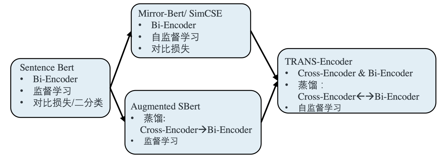 论文分享-自监督的Sentence Bi & Cross Encoder - 知乎
