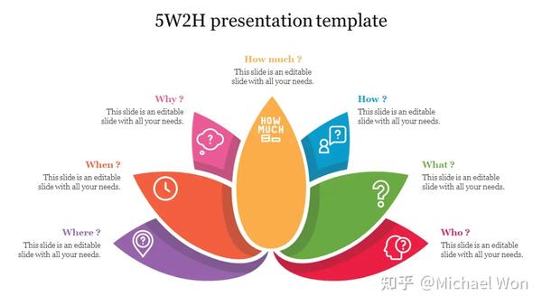 提高思考效率的50个模型（6）——5W2H分析法 - 知乎