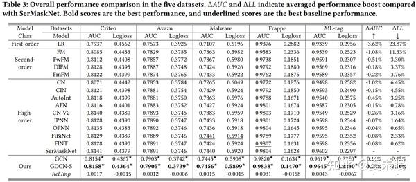 CIKM 23|GDCN：用于CTR预测的更深、更轻和可解释的交叉网络Towards Deeper, Lighter and Interpretable Cross Network for ...