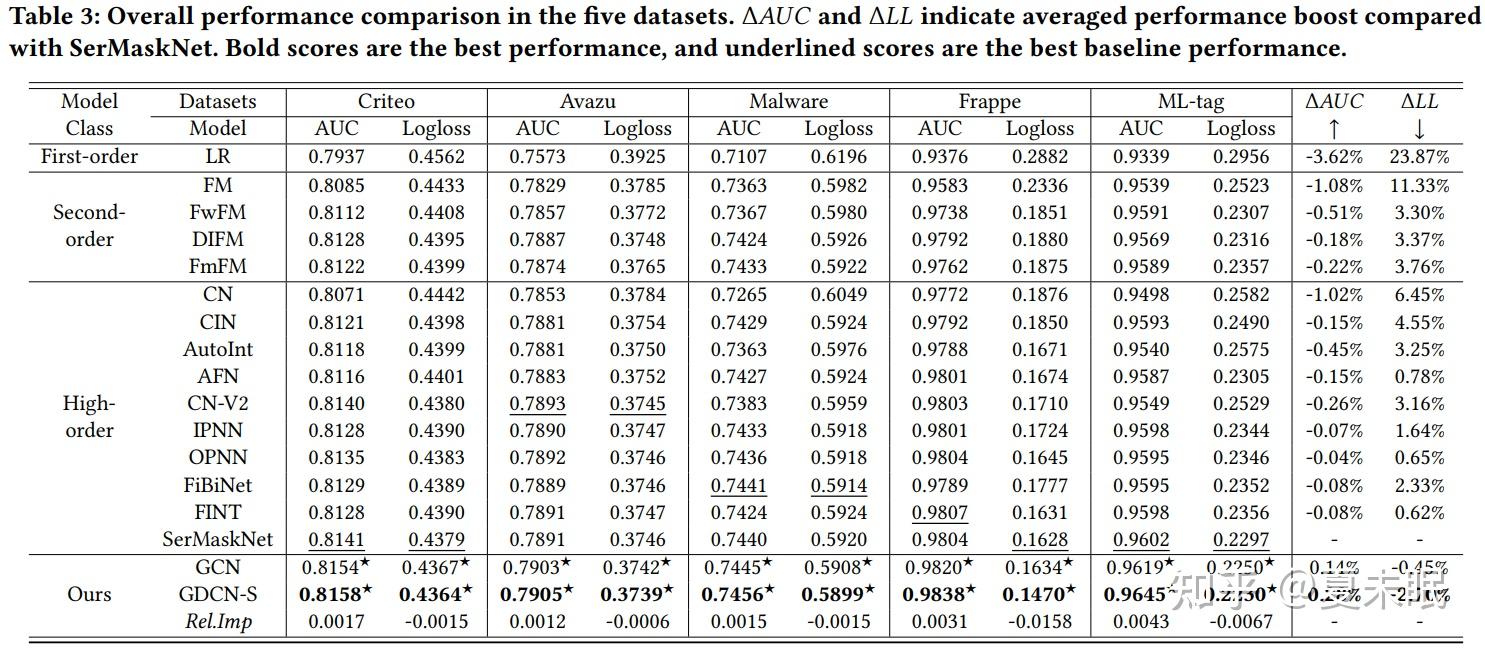 CIKM 23|GDCN：用于CTR预测的更深、更轻和可解释的交叉网络Towards Deeper, Lighter and Interpretable Cross Network for ...