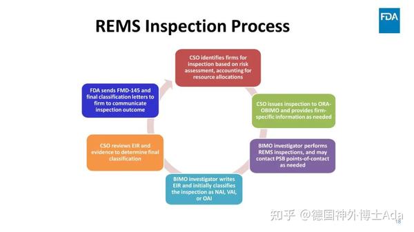 美国FDA患者“安全门”药品风险评估和减轻策略REMS介绍 - 知乎