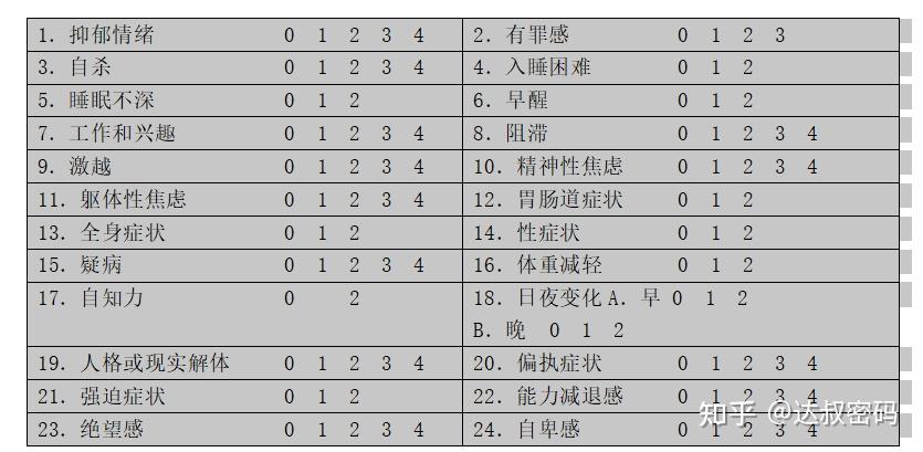 汉密顿抑郁量表(HAMD)完整版，心理测试量表（附电子版） - 知乎