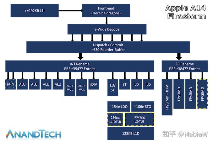 Apple M1性能强悍的背后：架构和工艺的双重优势 - 知乎