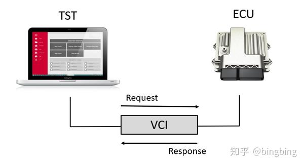 UDS诊断基础知识 - 知乎