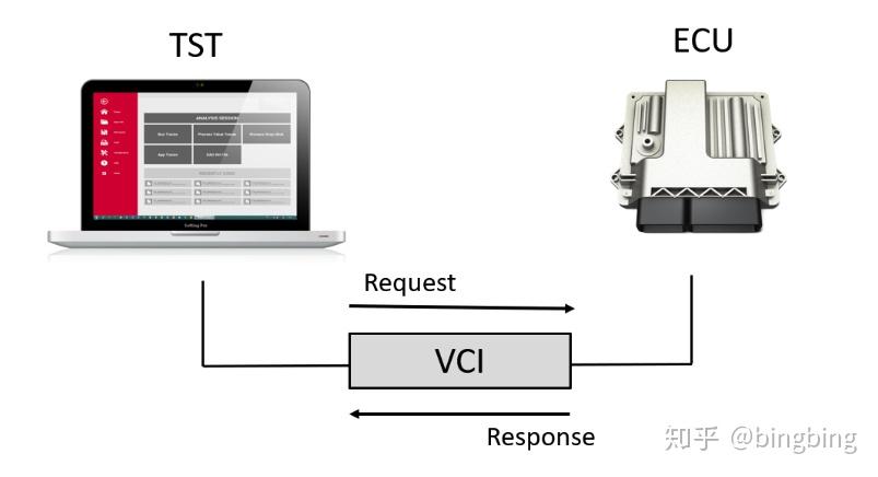 UDS诊断基础知识 - 知乎