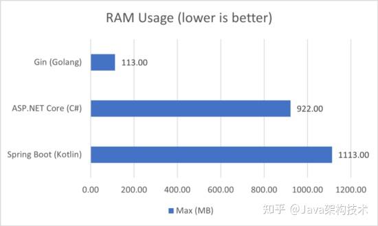 巅峰对决！Spring Boot VS .NET 6 - 知乎