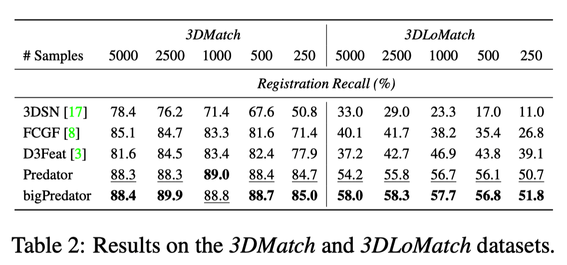 论文解读：PREDATOR: Registration of 3D Point Clouds with Low Overlap - 知乎