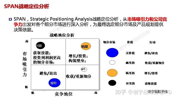 辨析波士顿矩阵(BCG Matrix) 、GE矩阵（GE Matrix/Mckinsey Matrix）和战略定位分析SPAN - 知乎