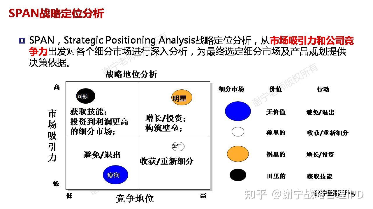辨析波士顿矩阵(BCG Matrix) 、GE矩阵（GE Matrix/Mckinsey Matrix）和战略定位分析SPAN - 知乎