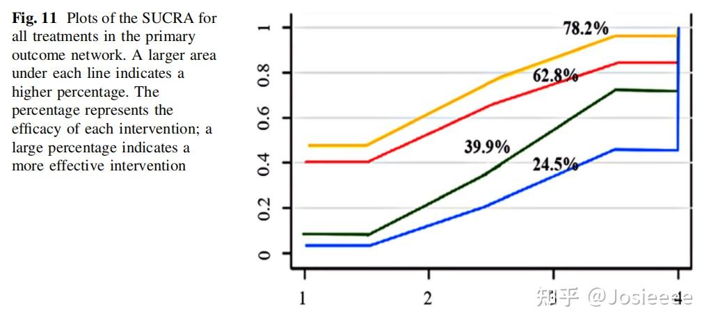 网状meta写作经验分享（五）数据分析3.SUCRA概率排序图 - 知乎