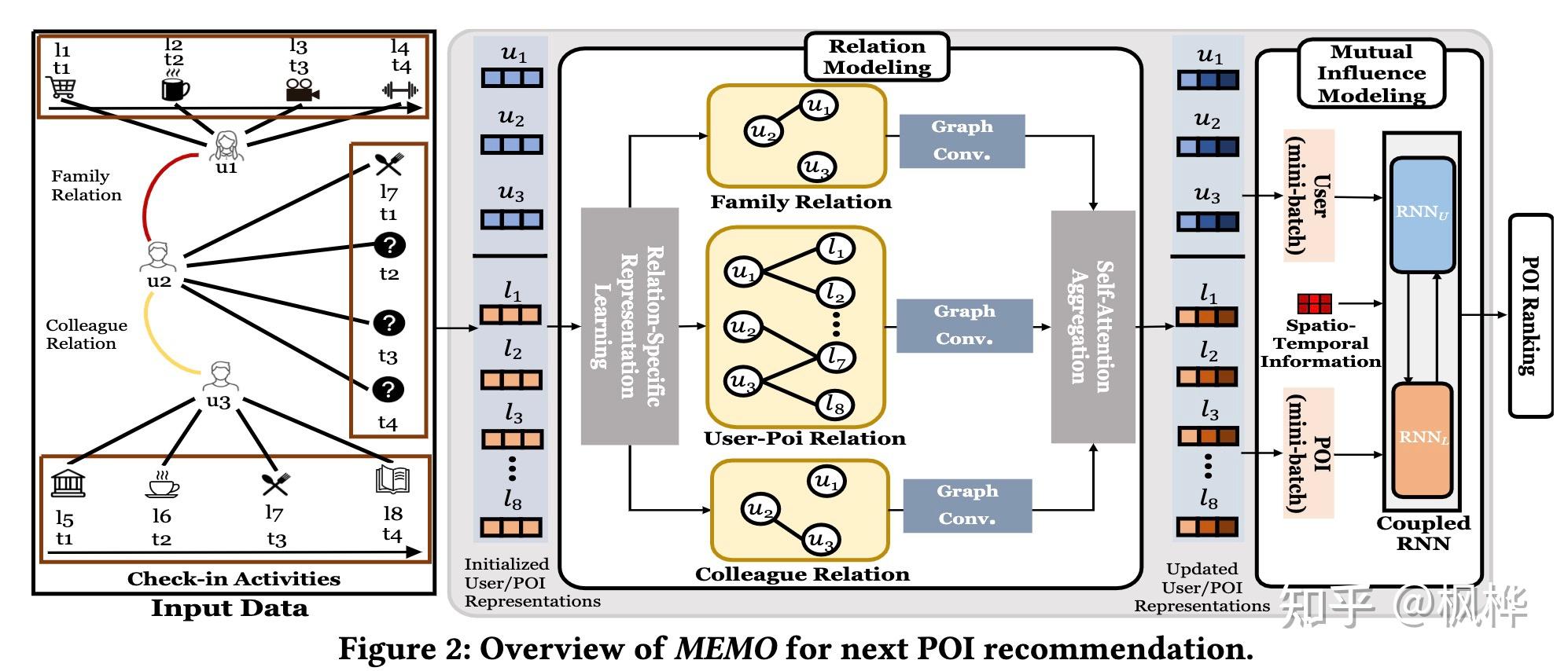 SIGIR'22 推荐系统论文之POI篇 - 知乎