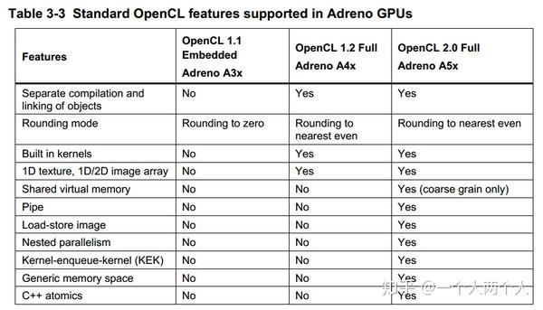 Adreno OpenCL 学习 -篇2 - 知乎