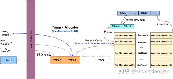 内存管理之自定义内存分配器 - 知乎