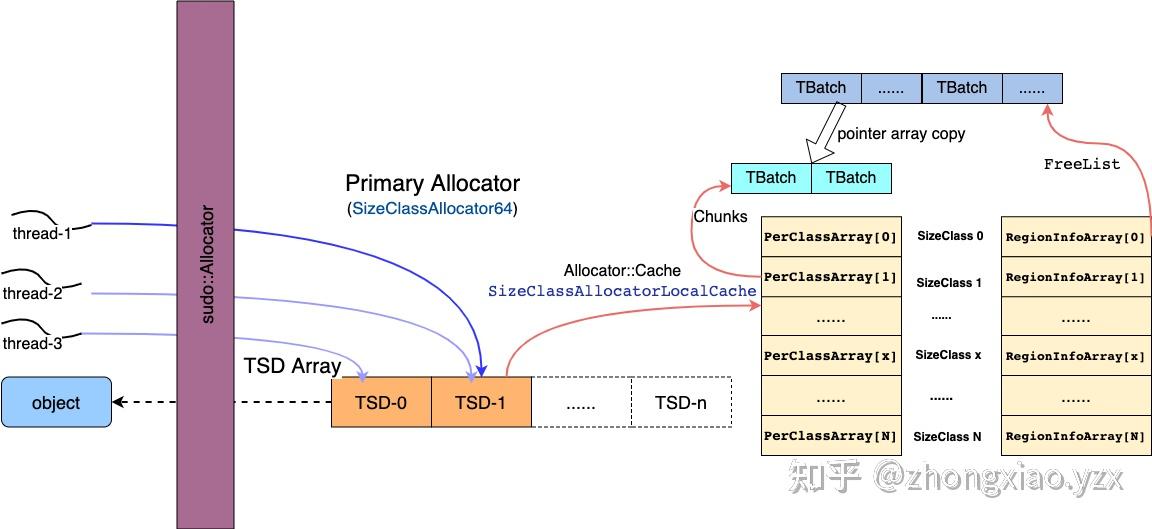 内存管理之自定义内存分配器 - 知乎