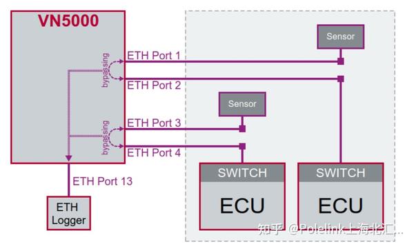 以太网开发与测试（3）——基于VN5000系列设备的媒体转换&端口镜像模式讲解 - 知乎