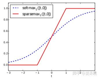 AAAI'21 | 会话推荐--稀疏注意力机制去除噪声，生成目标表征Dual Sparse Attention Network For Session-based Recommendation ...