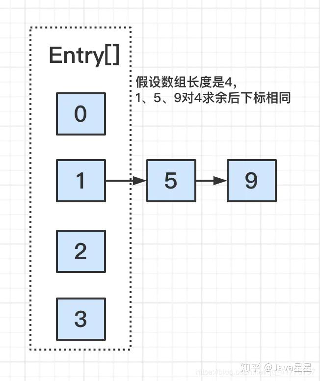 Follow Me,手撕hashmap源码jdk7版 知乎