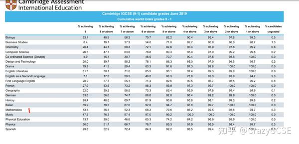 分析CIE近三年IGCSE成绩，结合Ofqual“成绩预告”，今年IGCSE成绩滑铁卢？ - 知乎