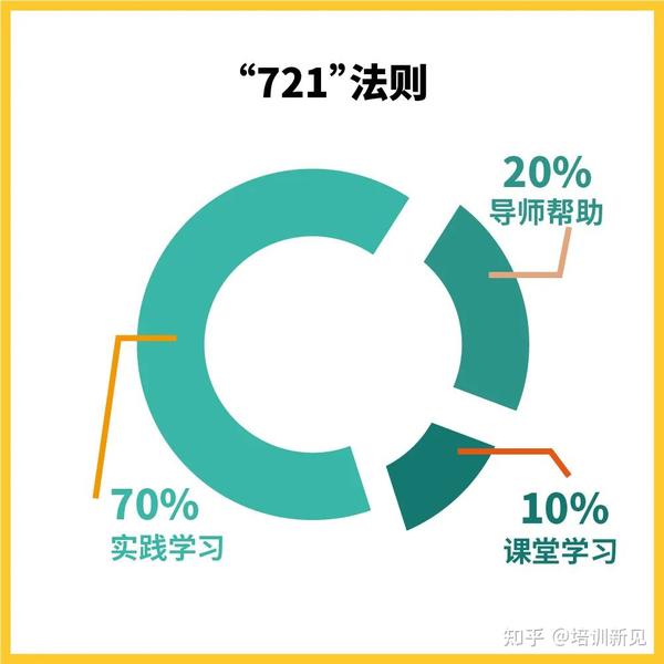 培训的7：2：1法则 - 知乎