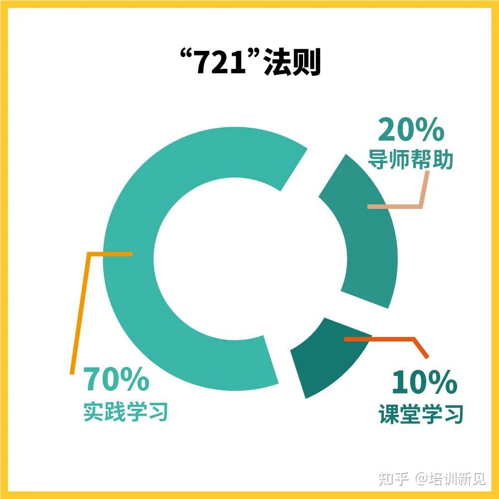 培训的7：2：1法则 - 知乎