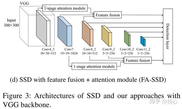 Small Object Detection using Context and Attention - QuickPeek - 知乎