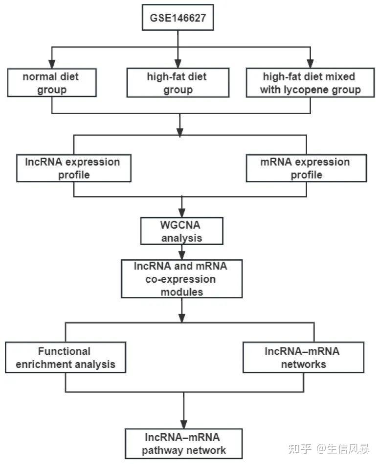 5+非肿瘤+WGCNA+PPI+实验，简单WGCNA分析思路，干湿结合 - 知乎