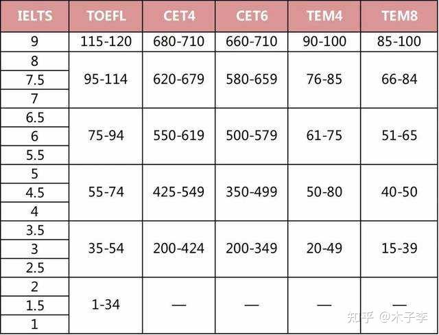 英语四六级和雅思、托福有什么共性和差异，它们之间的分数有对应关系吗？ - 知乎