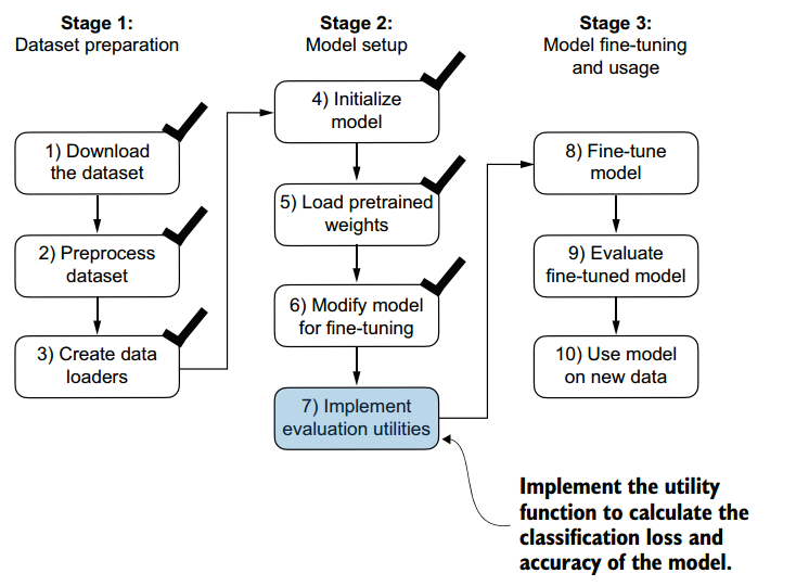 Build A LLM(from scratch) 第六章-Fine-tuning for classification - 知乎
