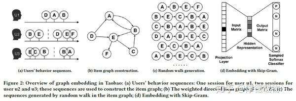 论文阅读—阿里Graph Embedding的大规模应用_node2vec 有向图-CSDN博客
