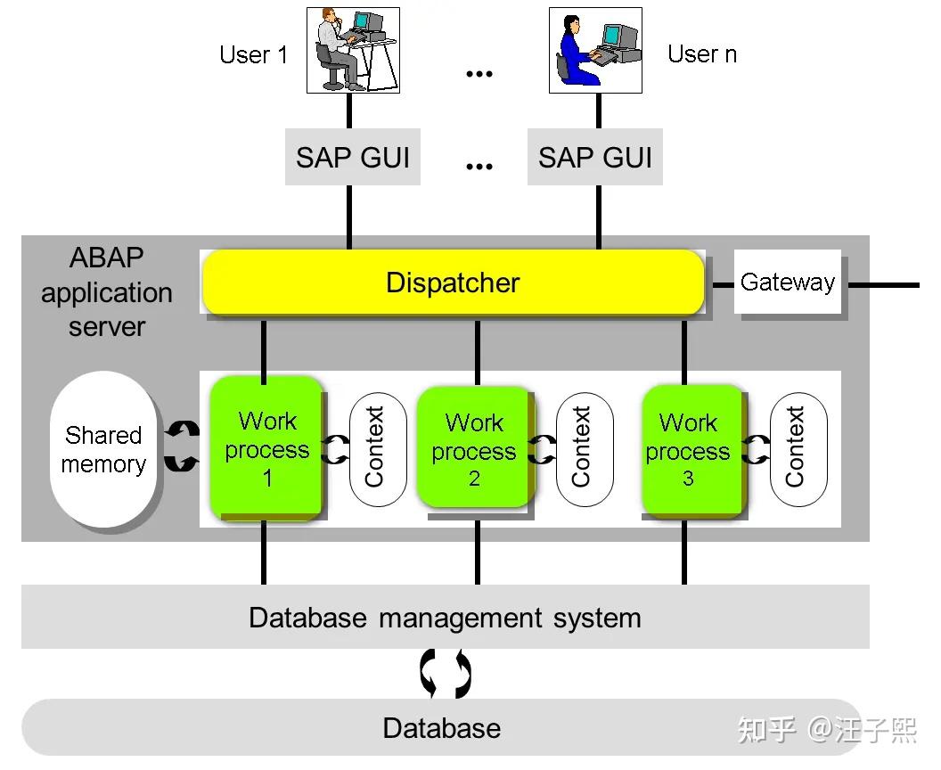 什么是 SAP ABAP 系统的工作进程(Work Process) - 知乎