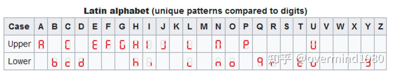 [oeasy]python0106 七段数码管_显示字母_BP机 - 知乎