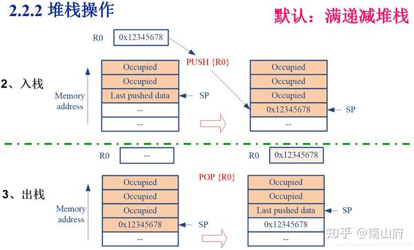 2- ARM Cortex-M体系结构 - 知乎