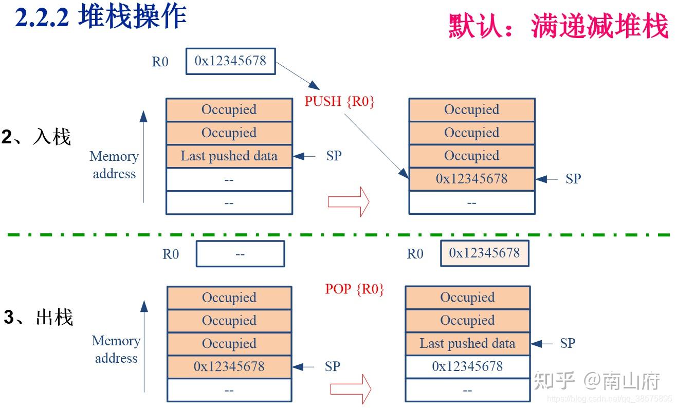 2- ARM Cortex-M体系结构 - 知乎