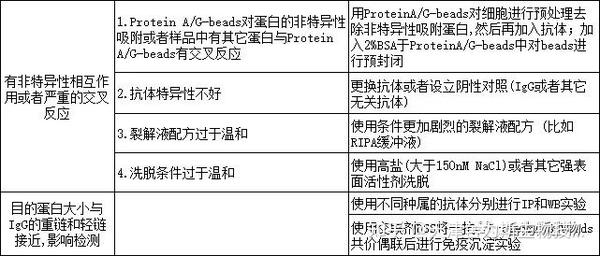 实验干货 | 免疫共沉淀（CoIP）实验注意事项 - 知乎